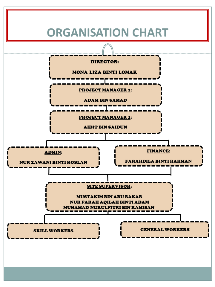 Organisation Chart - MATECH Engineering & Construction Sdn Bhd
